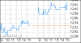 グローバルX 高配当30－日本株式（GX高配30）【235A】株の基本情報｜株探（かぶたん）
