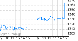 グローバルX 半導体・トップ10－日本株式 ETF（GX半導10）【282A】株の基本情報｜株探（かぶたん）