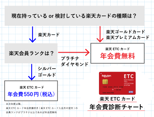 楽天ETCカードを年会費無料で作る方法！メリット・還元率や発行方法 - 株探
