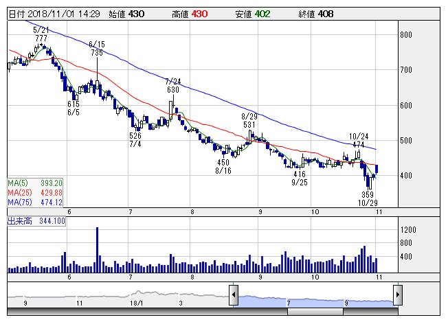 スリー・ディー・マトリックス---PuraSINUS Gelの米国での承認申請を提出、米国市場規模100億円と想定 | 個別株 - 株探ニュース