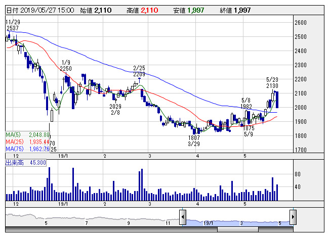DDHD Research Memo（8）：新たな連結中期経営計画を公表、高収益体質への転換や利益の創造などに取り組む | 特集 - 株探ニュース