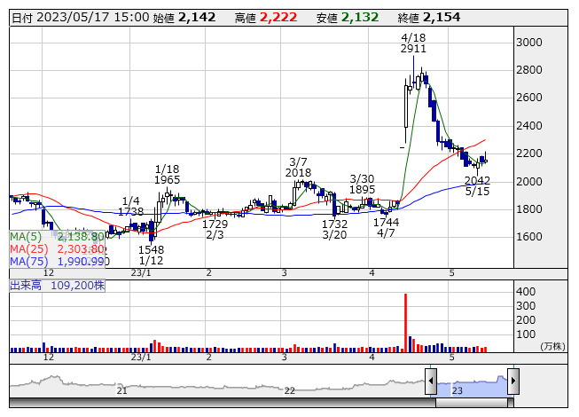 ケイブが株主優待制度を導入 | 個別株 - 株探ニュース
