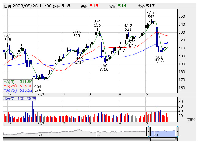 VTHDがしっかり、浜松市のBMW正規ディーラーであるフジモトーレンを買収 | 個別株 - 株探ニュース