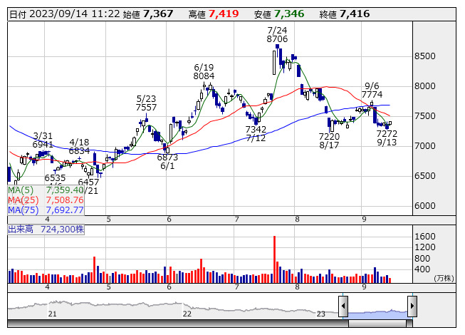 ニデックが反発、TAKISAがTOBへの賛同を表明 | 個別株 - 株探ニュース