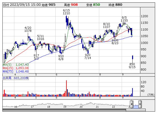 決算マイナス・インパクト銘柄 【東証プライム】引け後 … パーク24、MSOL、鎌倉新書 (9月14日発表分) | 特集 - 株探ニュース
