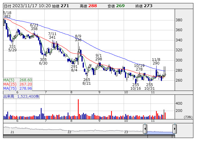 KLabが高い、子会社BLOCKSMITHがテンセントクラウドと提携 | 個別株 - 株探ニュース