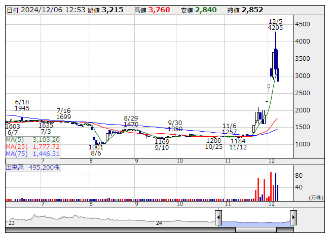 BTM---大幅続落、アマゾンウェブサービスジャパンの「AWSジャパン生成AI実用化推進プログラム」に参画も | 個別株 - 株探ニュース