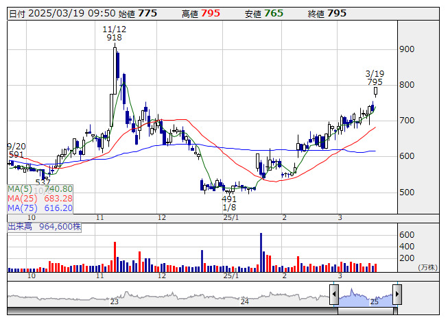 オンコリスが大幅反発、PMDAと「OBP－301」の先駆け総合評価相談を開始 | 個別株 - 株探ニュース