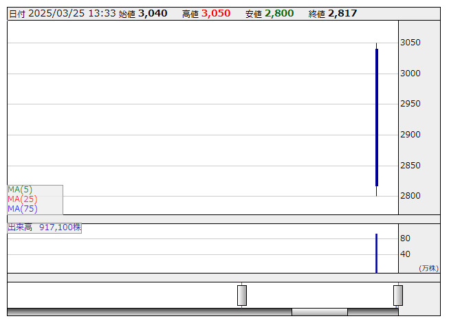 【IPO】ビジュアル・プロセッシング・ジャパン＜334A＞---初値は3040円（公開価格1430円） | 個別株 - 株探ニュース