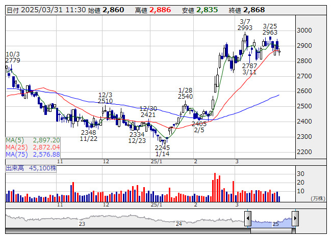 SBSHD Research Memo（1）：収益構造改革により物流事業の収益性が回復、成長軌道に復帰する見通し | 特集 - 株探ニュース