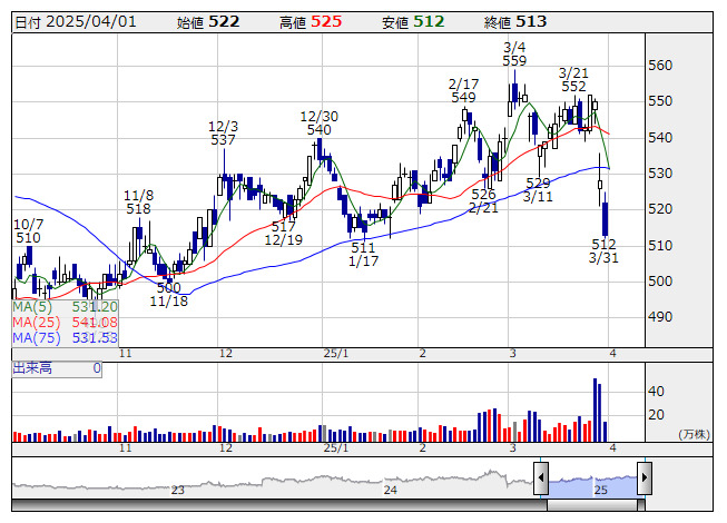 ＜特別気配＞ 日神GHD、F＆LC、サンバイオが買い気配 | 個別株 - 株探ニュース