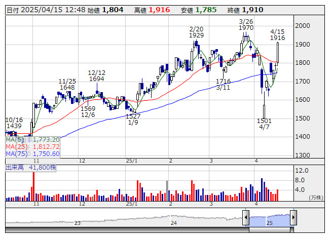 IDHDが後場上げ幅を拡大、25年3月期業績は計画上振れで着地 | 個別株 - 株探ニュース