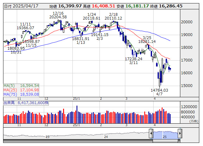 NY株式：NYダウは971ドル安、FRBの独立性危機で資産売り | 市況 - 株探ニュース