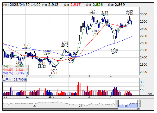 SBSホールディングス---SBSグループがecbeingと提携しEC事業支援体制を強化 | 個別株 - 株探ニュース