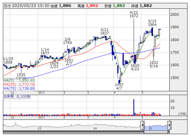 玉井船について、ソン ユウ ニン(Sun You Ning)氏は保有割合が5％を超えたと報告 [大量保有報告書] | 大量保有報告書 - 株探ニュース