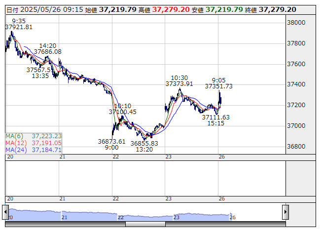 ETF売買動向＝26日寄り付き、日経レバの売買代金は126億円と好調 | 市況 - 株探ニュース