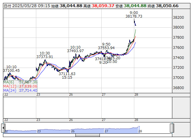 ETF売買動向＝28日寄り付き、日経レバの売買代金は196億円と活況 | 市況 - 株探ニュース