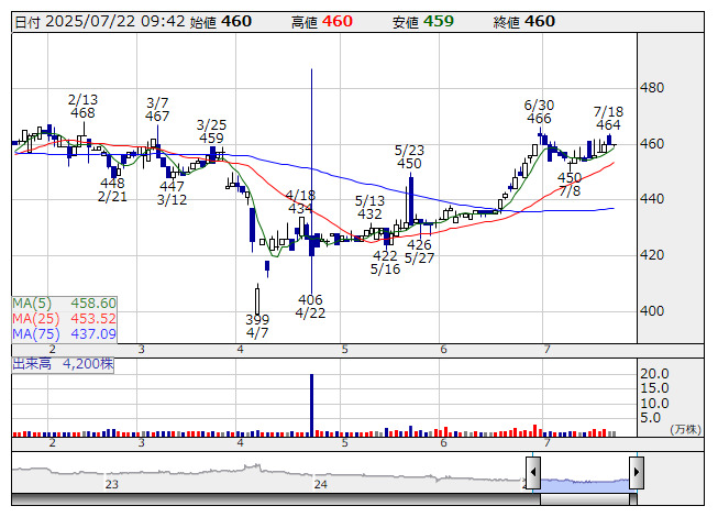 サカイHDについて、VTHDは保有割合が5％未満に減少したと報告 [変更報告書No.7] | 大量保有報告書 - 株探ニュース