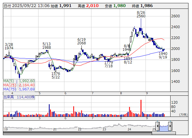 ポートが10日ぶり反発、子会社トラパスが「Progate Prospects」と業務提携 | 個別株 - 株探ニュース