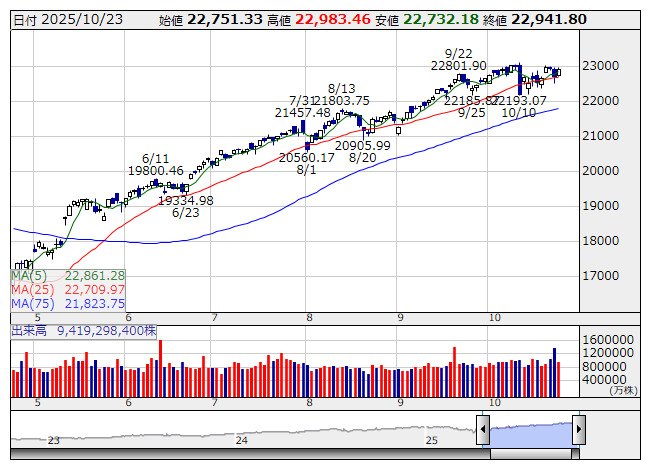 NY株式：NYダウは472ドル高、CPIを好感 | 市況 - 株探ニュース
