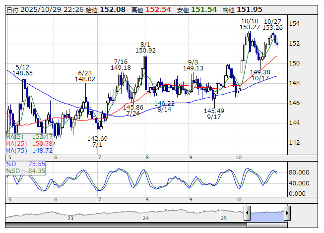 NY外為：ドル伸び悩む、FOMC結果待ち | 通貨 - 株探ニュース