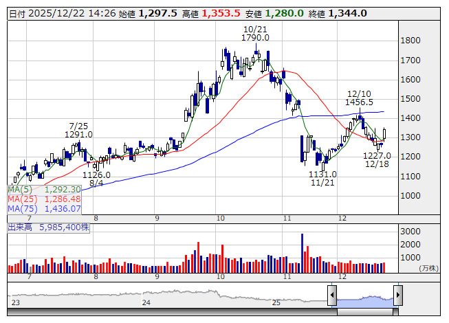 SUMCOについて、米ゴールドマン・サックスは保有割合が5％未満に減少したと報告 [変更報告書No.1] | 大量保有報告書 - 株探ニュース